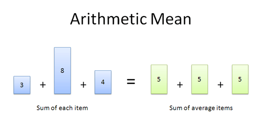 How To Analyze Data Using The Average BetterExplained
