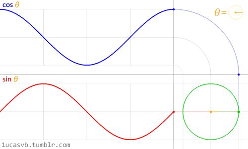 Intuitive Understanding Of Sine Waves BetterExplained