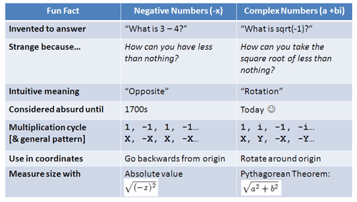 A Visual Intuitive Guide To Imaginary Numbers BetterExplained